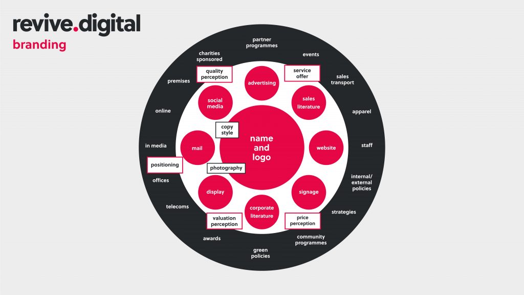 Understanding Branding – The Power of a Good Brand - Revive Digital